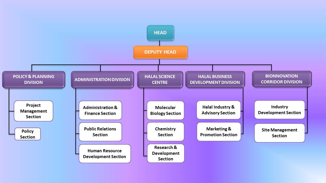 Forestry Department - Halal Industry Innovation Centre
